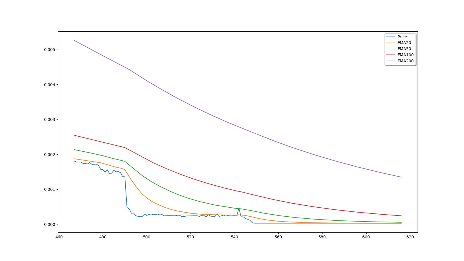 NerdBot Exponential Moving Averages