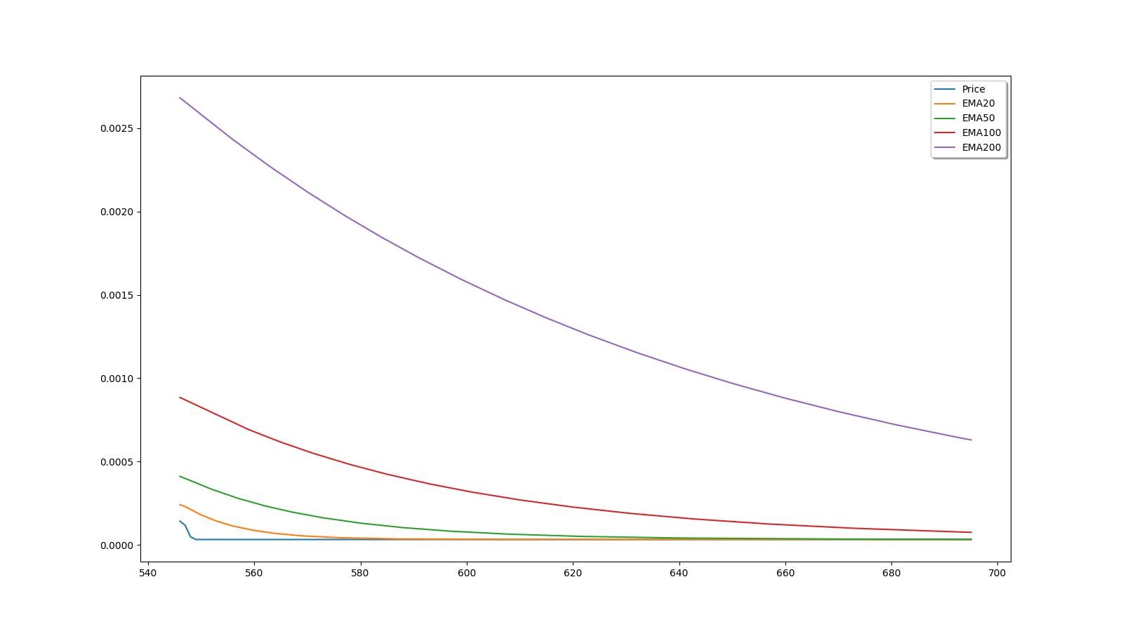 NerdBot Exponential Moving Averages