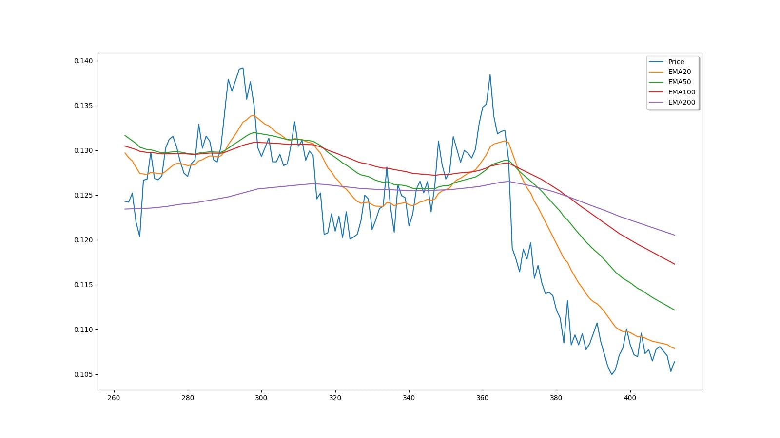 Nereus Exponential Moving Averages