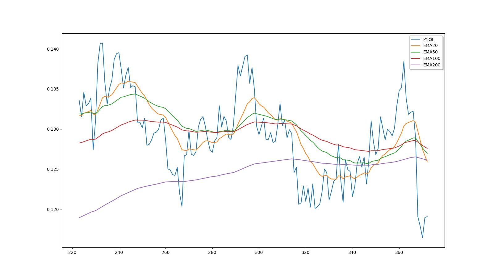 Nereus Exponential Moving Averages