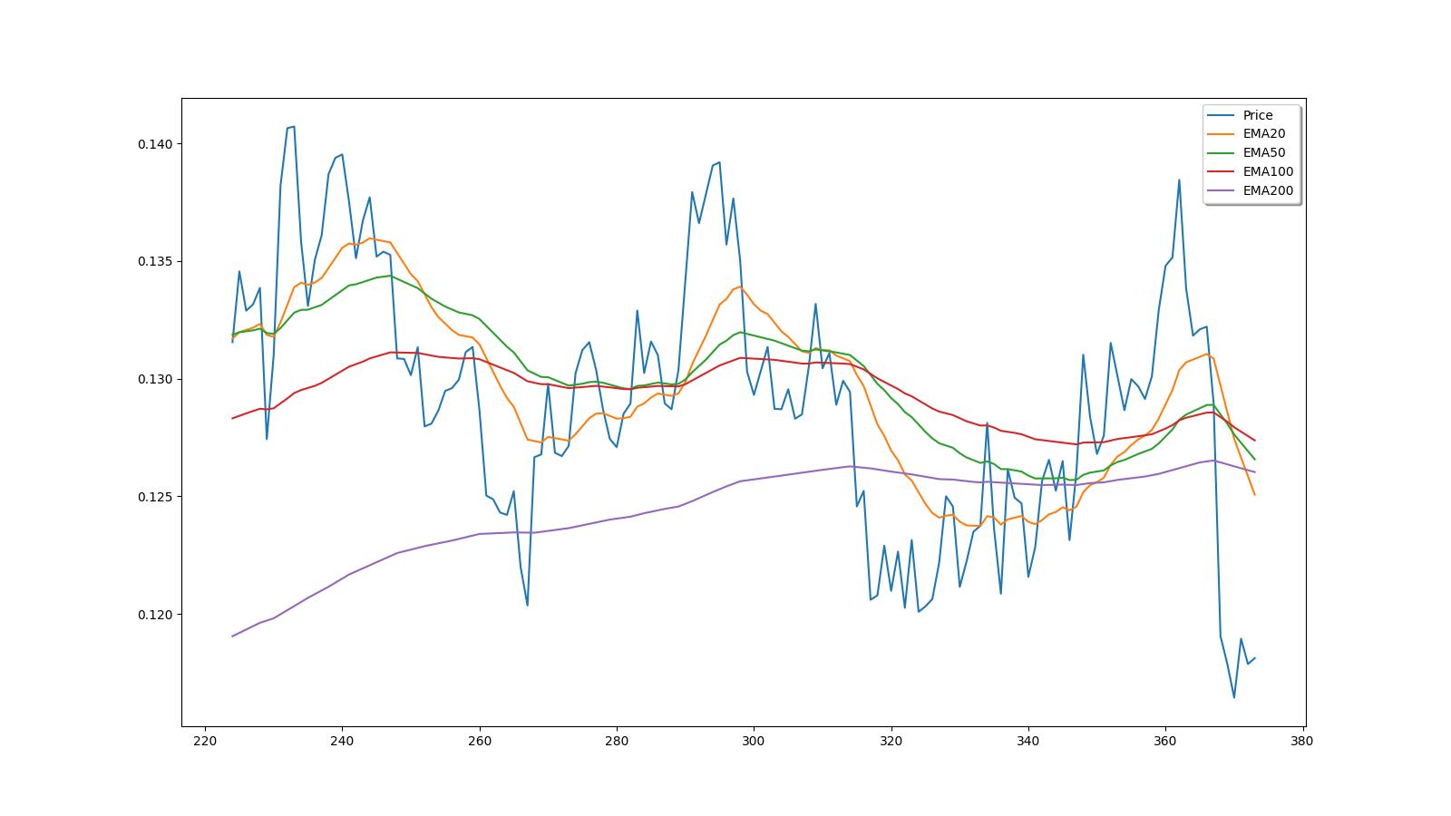 Nereus Exponential Moving Averages