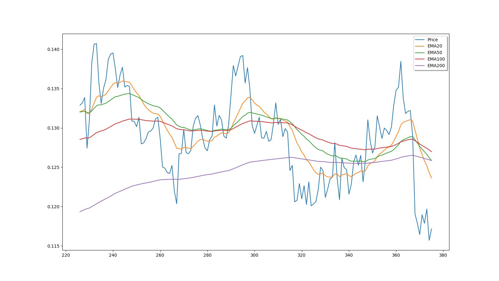 Nereus Exponential Moving Averages