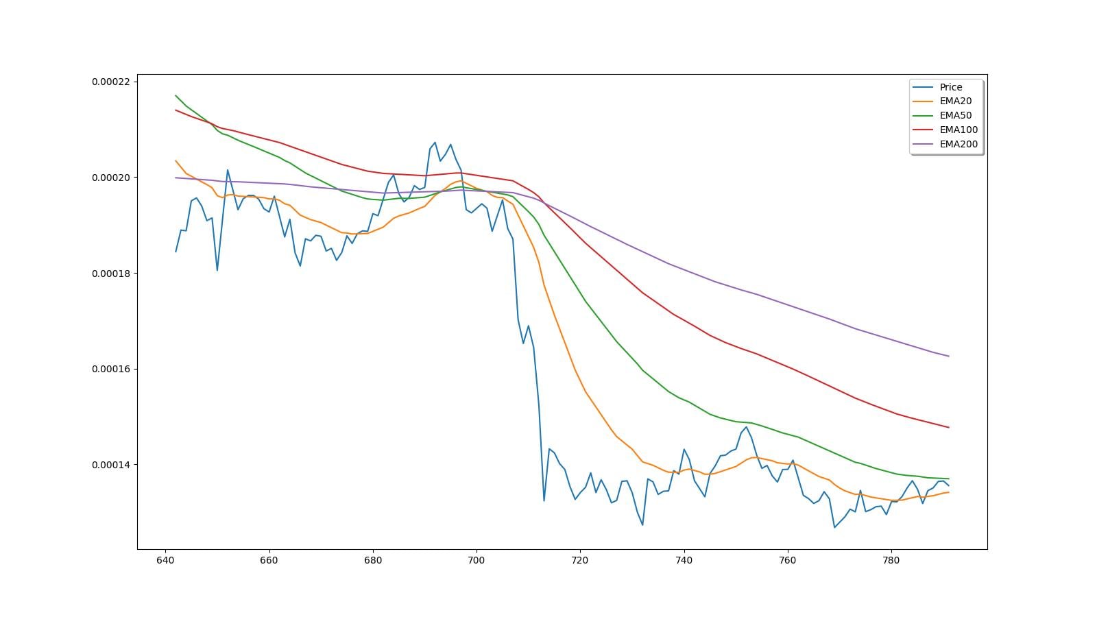 Nero Token Exponential Moving Averages