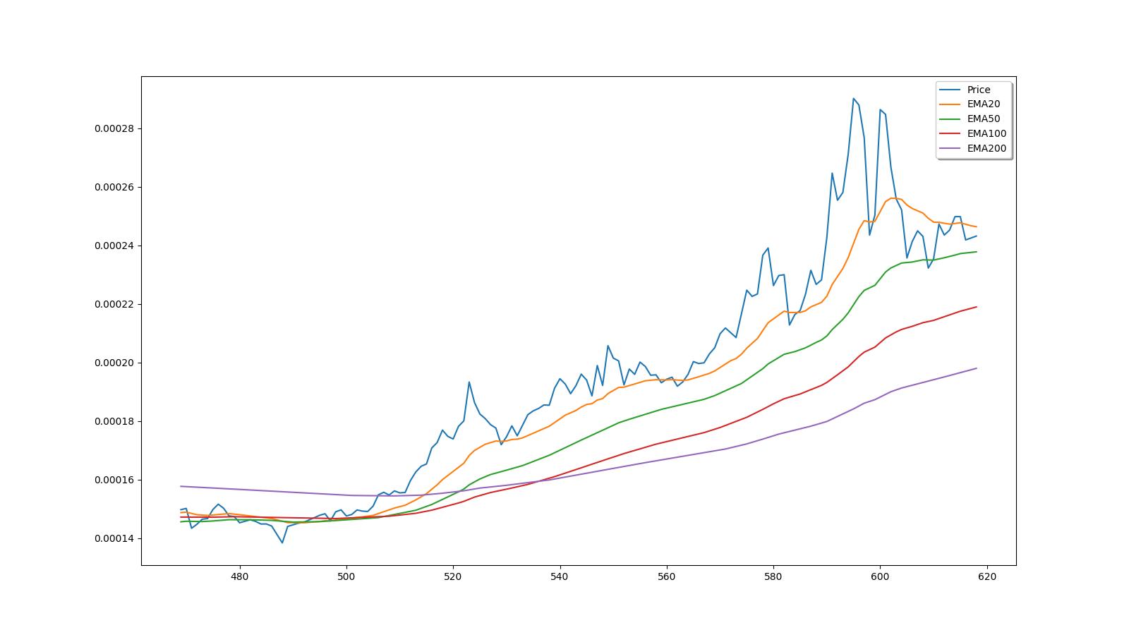 Nero Token Exponential Moving Averages