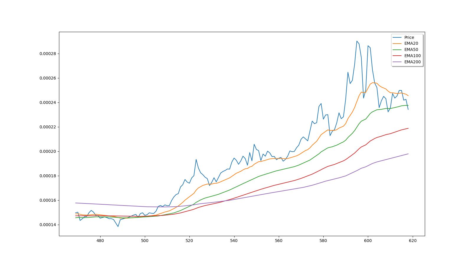 Nero Token Exponential Moving Averages