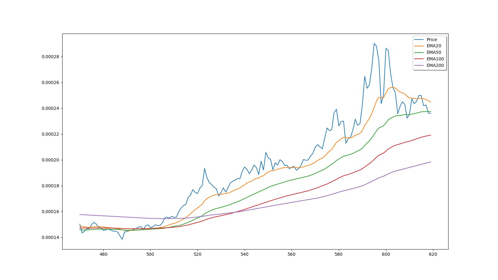 Nero Token Exponential Moving Averages