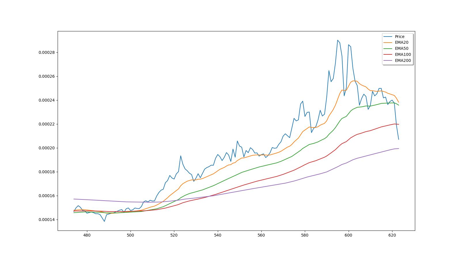 Nero Token Exponential Moving Averages