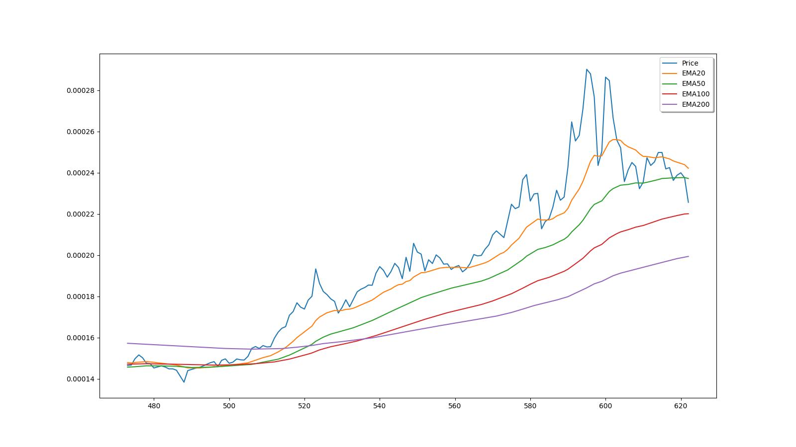Nero Token Exponential Moving Averages