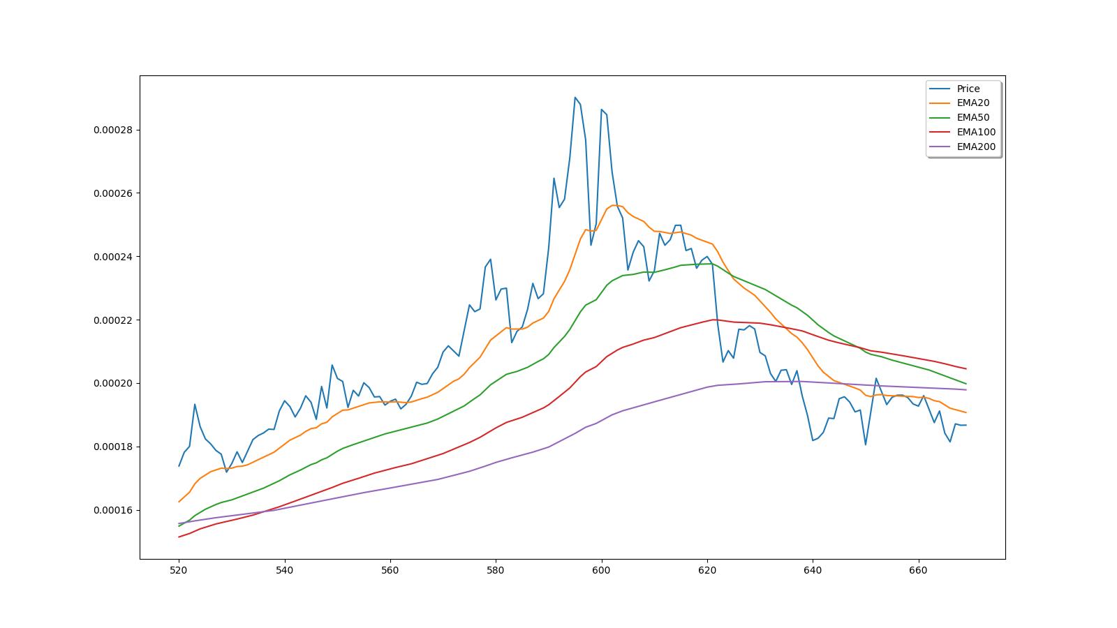 Nero Token Exponential Moving Averages