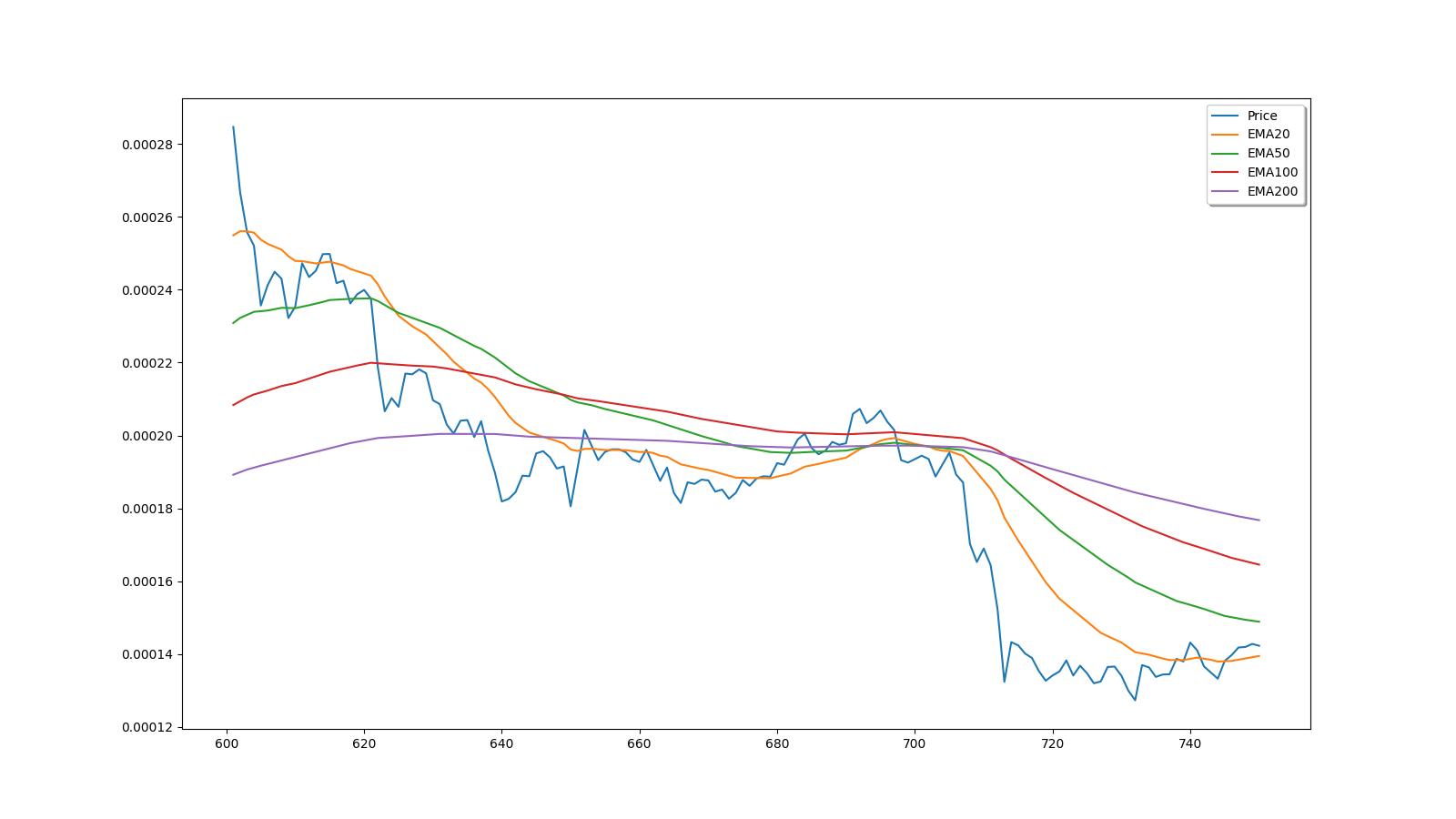 Nero Token Exponential Moving Averages