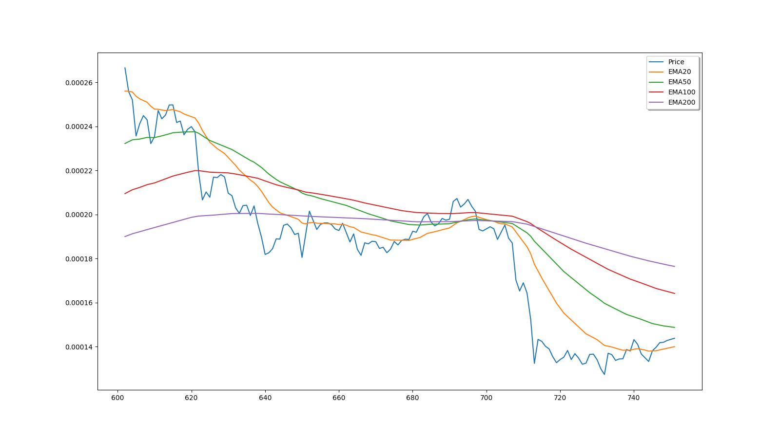 Nero Token Exponential Moving Averages