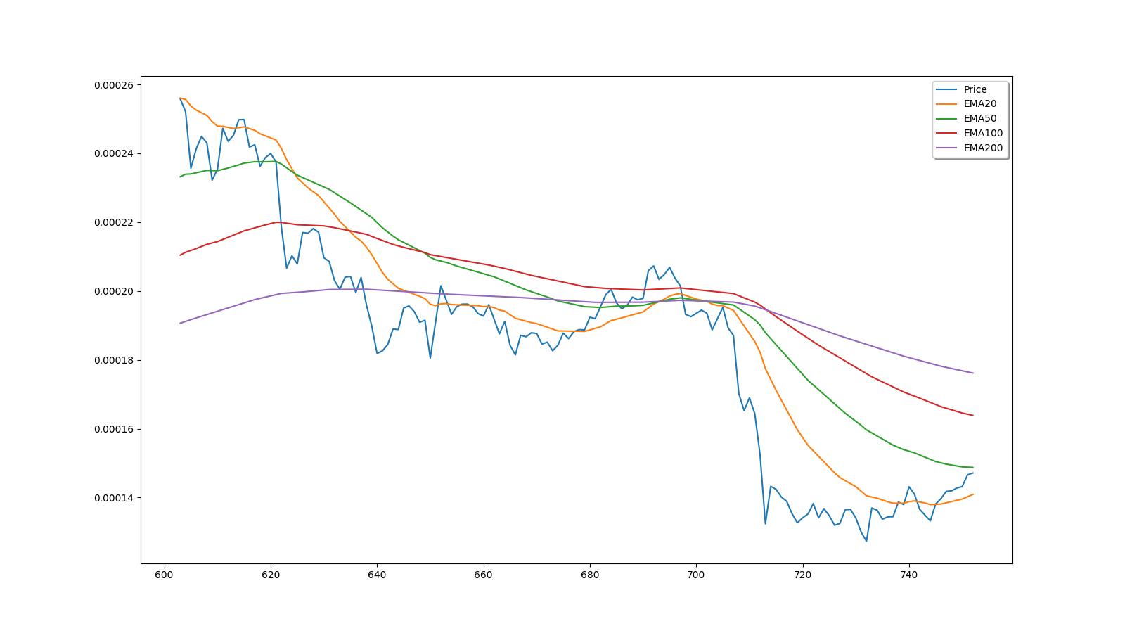 Nero Token Exponential Moving Averages