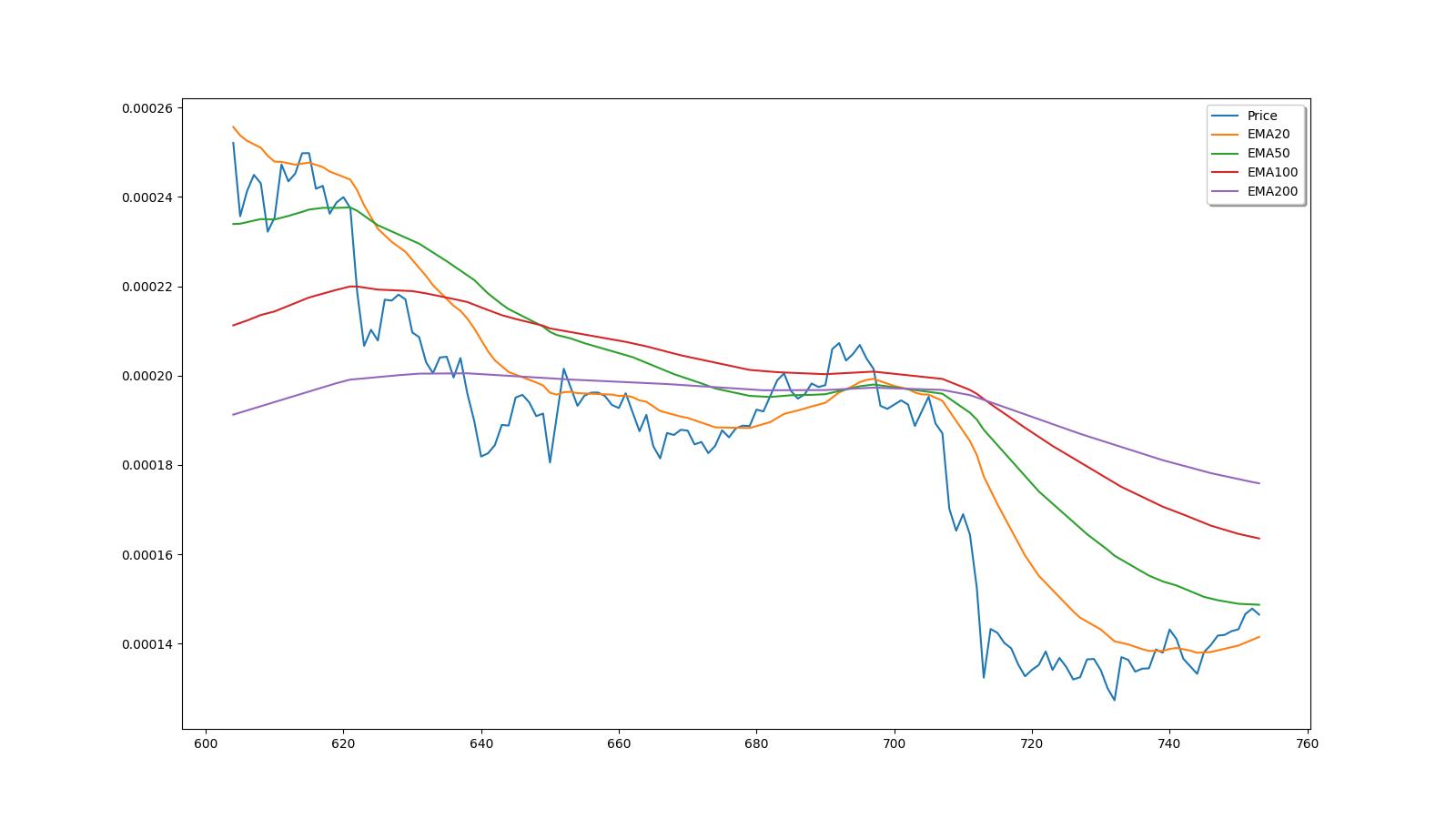 Nero Token Exponential Moving Averages