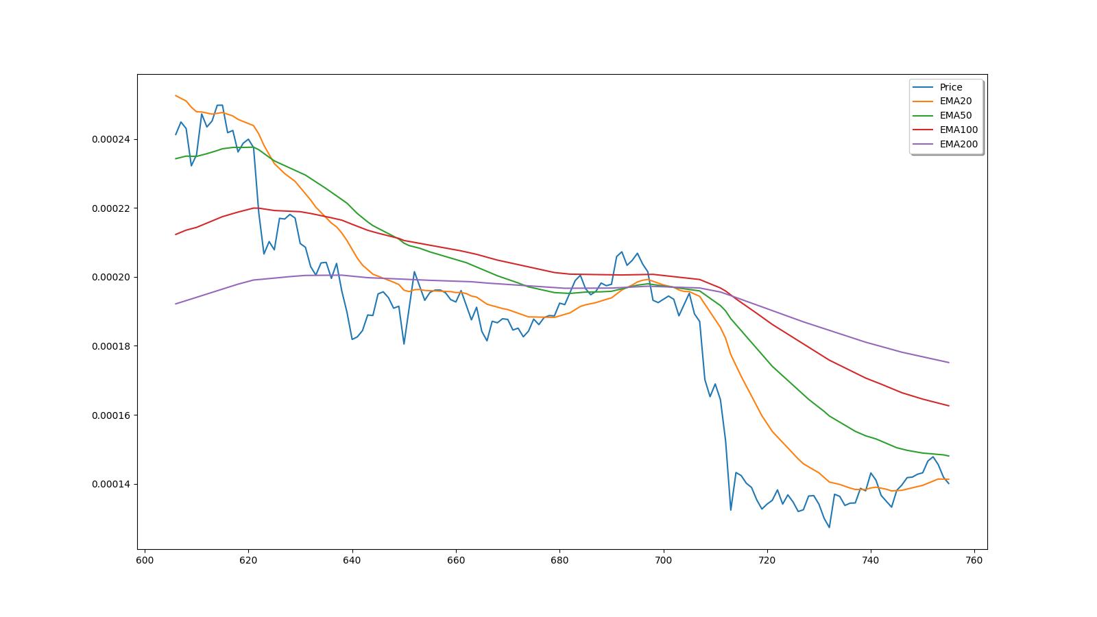 Nero Token Exponential Moving Averages
