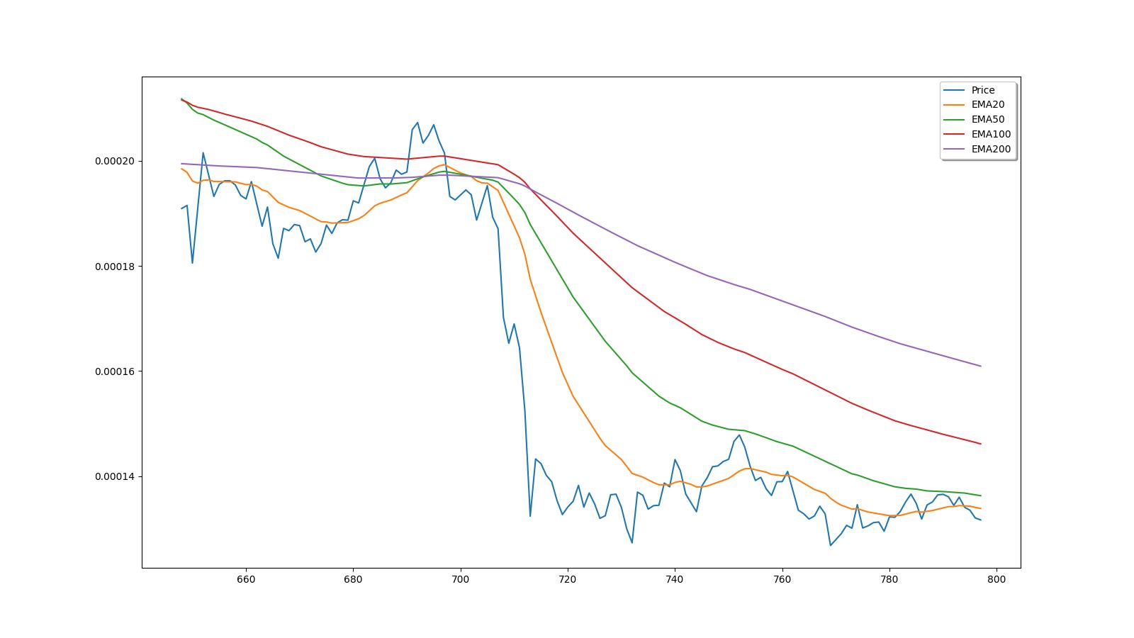 Nero Token Exponential Moving Averages