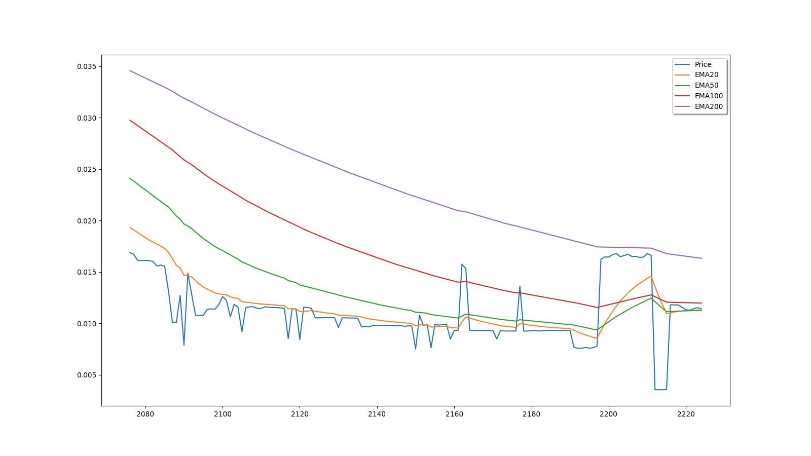 Nerva Exponential Moving Averages
