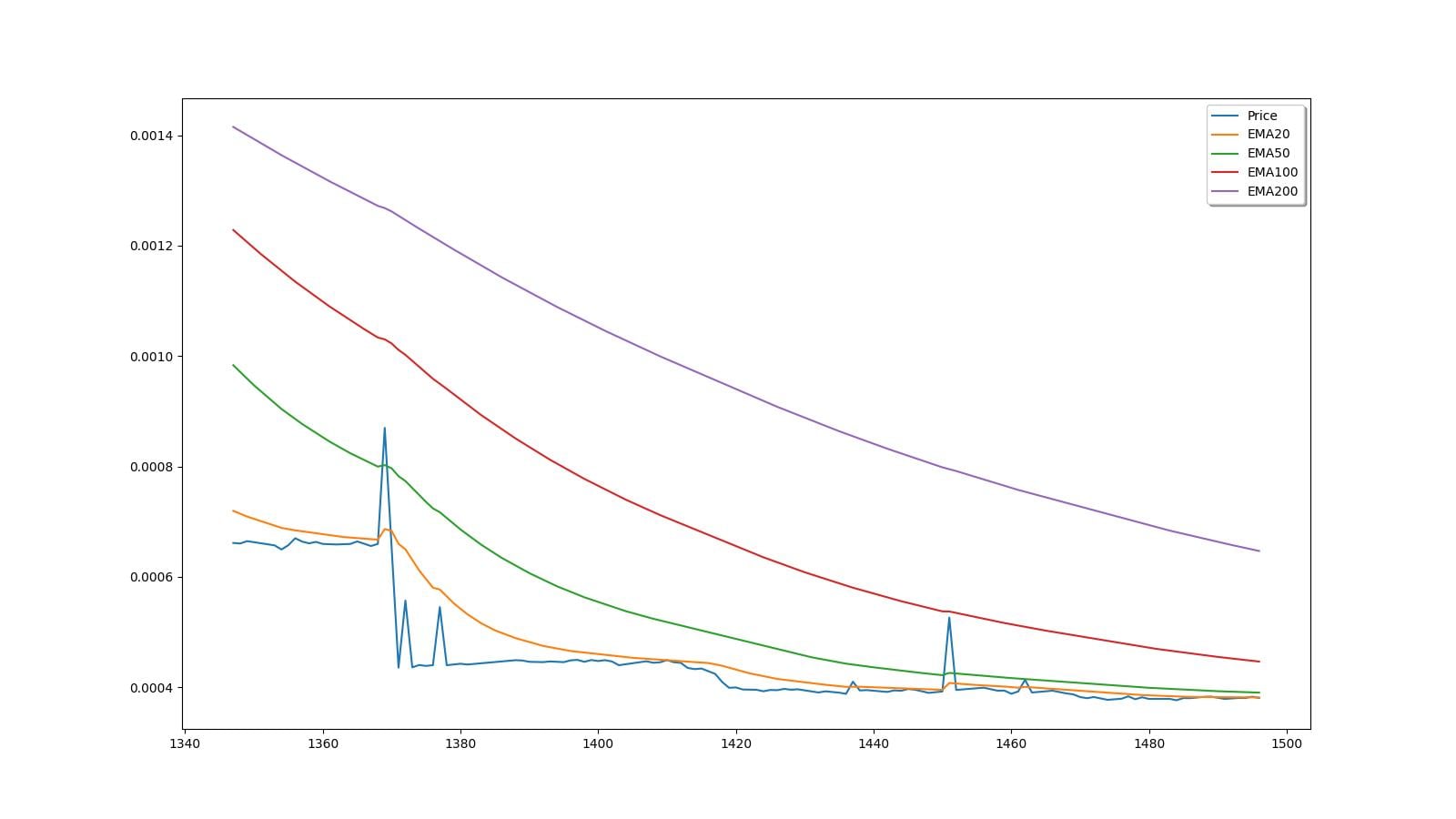 Nerve Finance Exponential Moving Averages