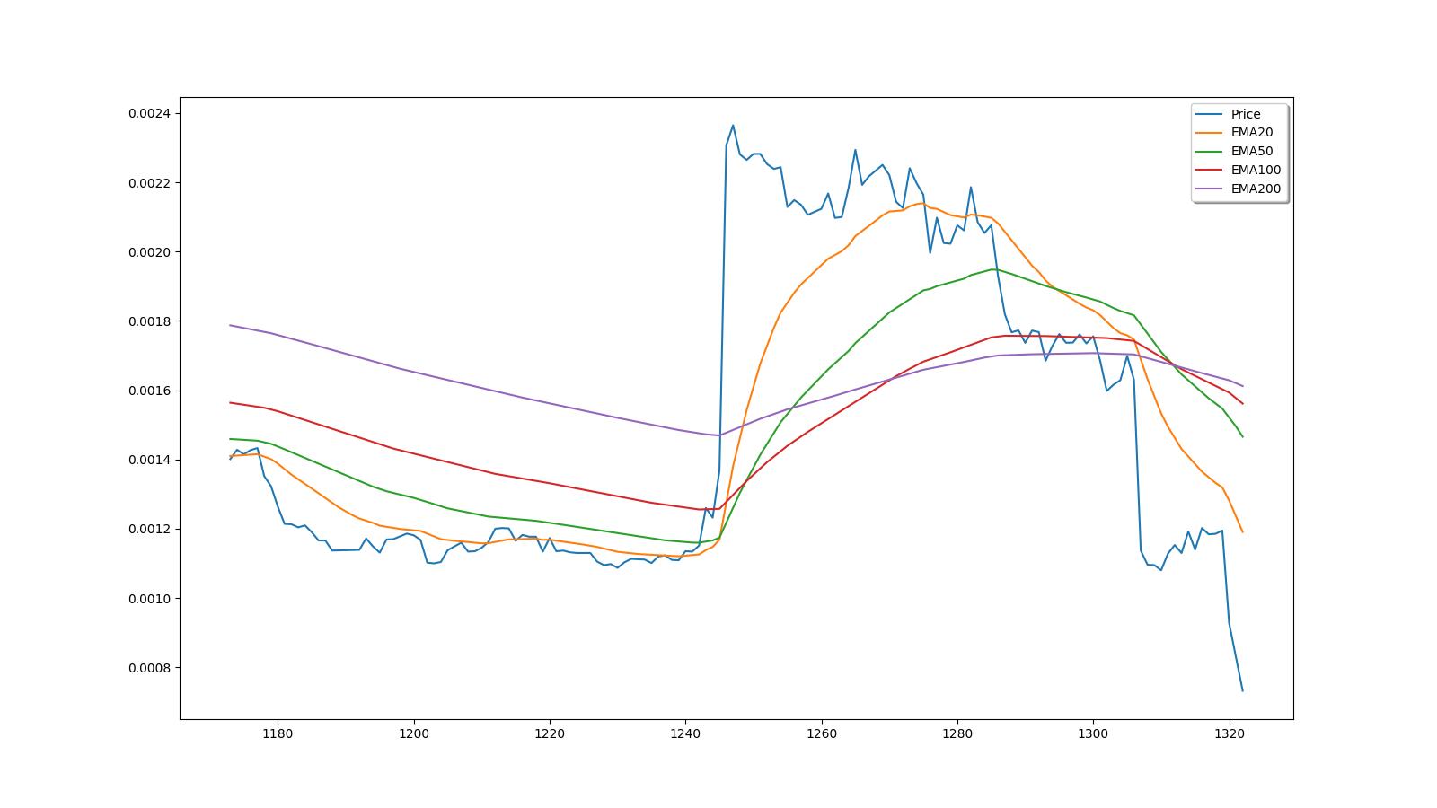 Nerve Finance Exponential Moving Averages