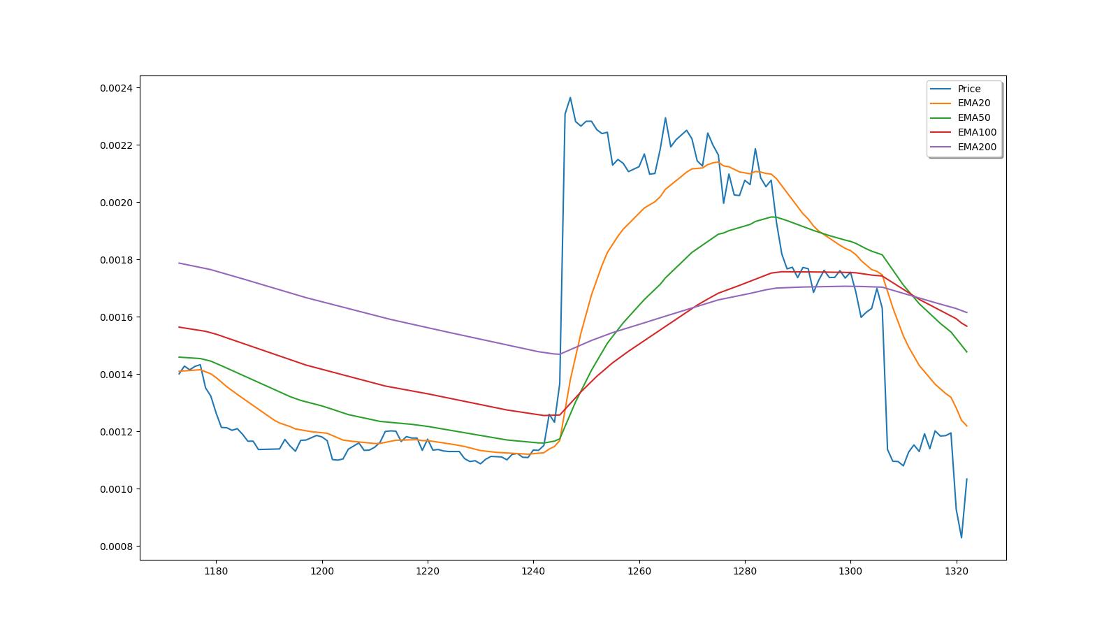 Nerve Finance Exponential Moving Averages
