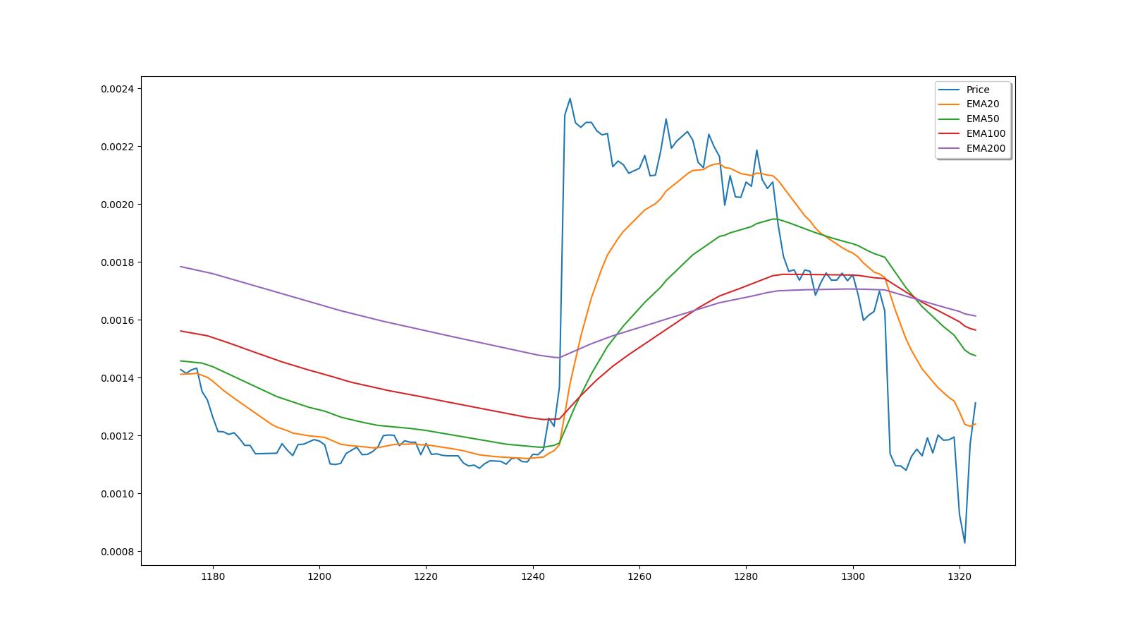 Nerve Finance Exponential Moving Averages
