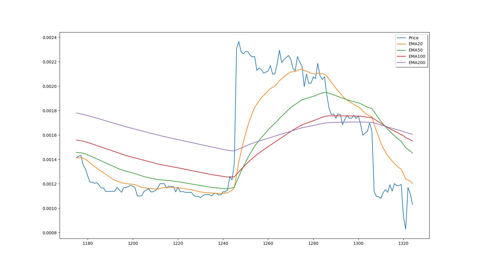 Nerve Finance Exponential Moving Averages