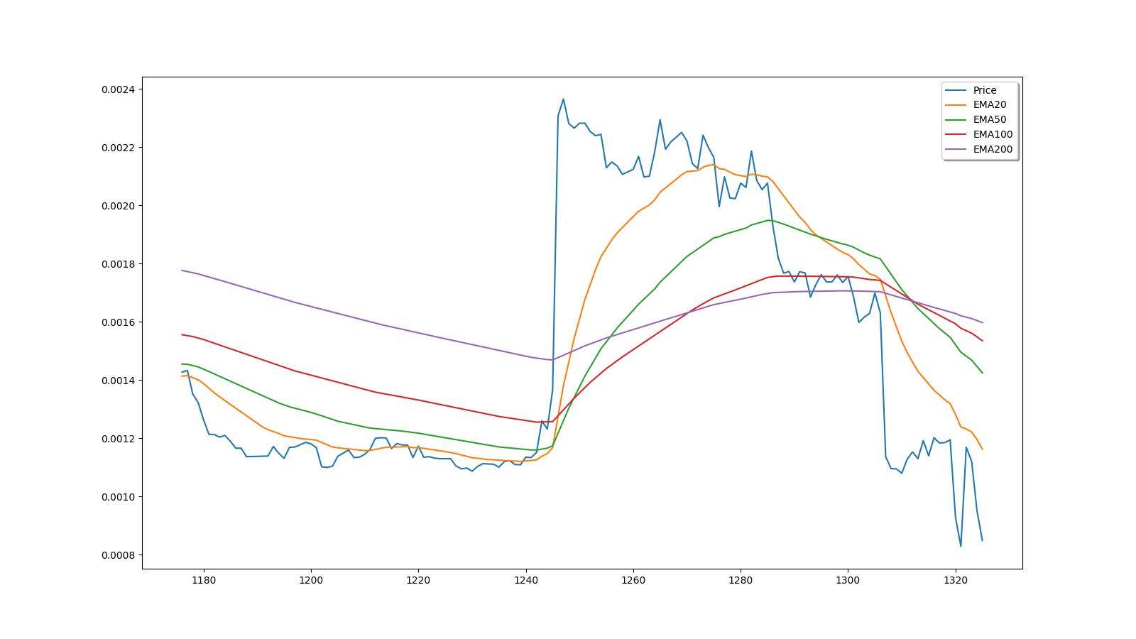 Nerve Finance Exponential Moving Averages