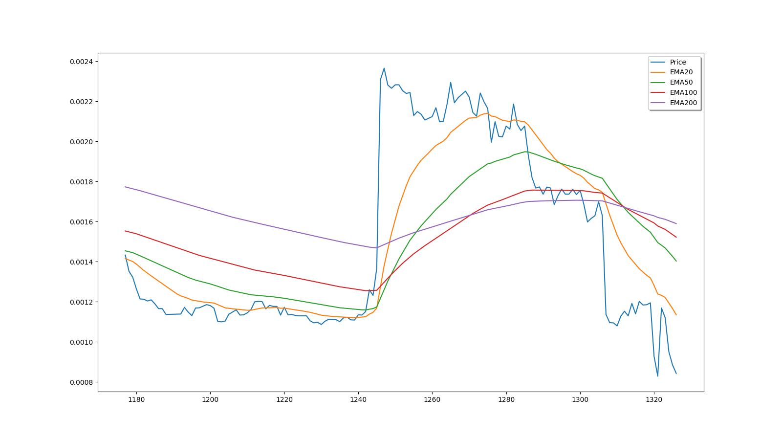 Nerve Finance Exponential Moving Averages