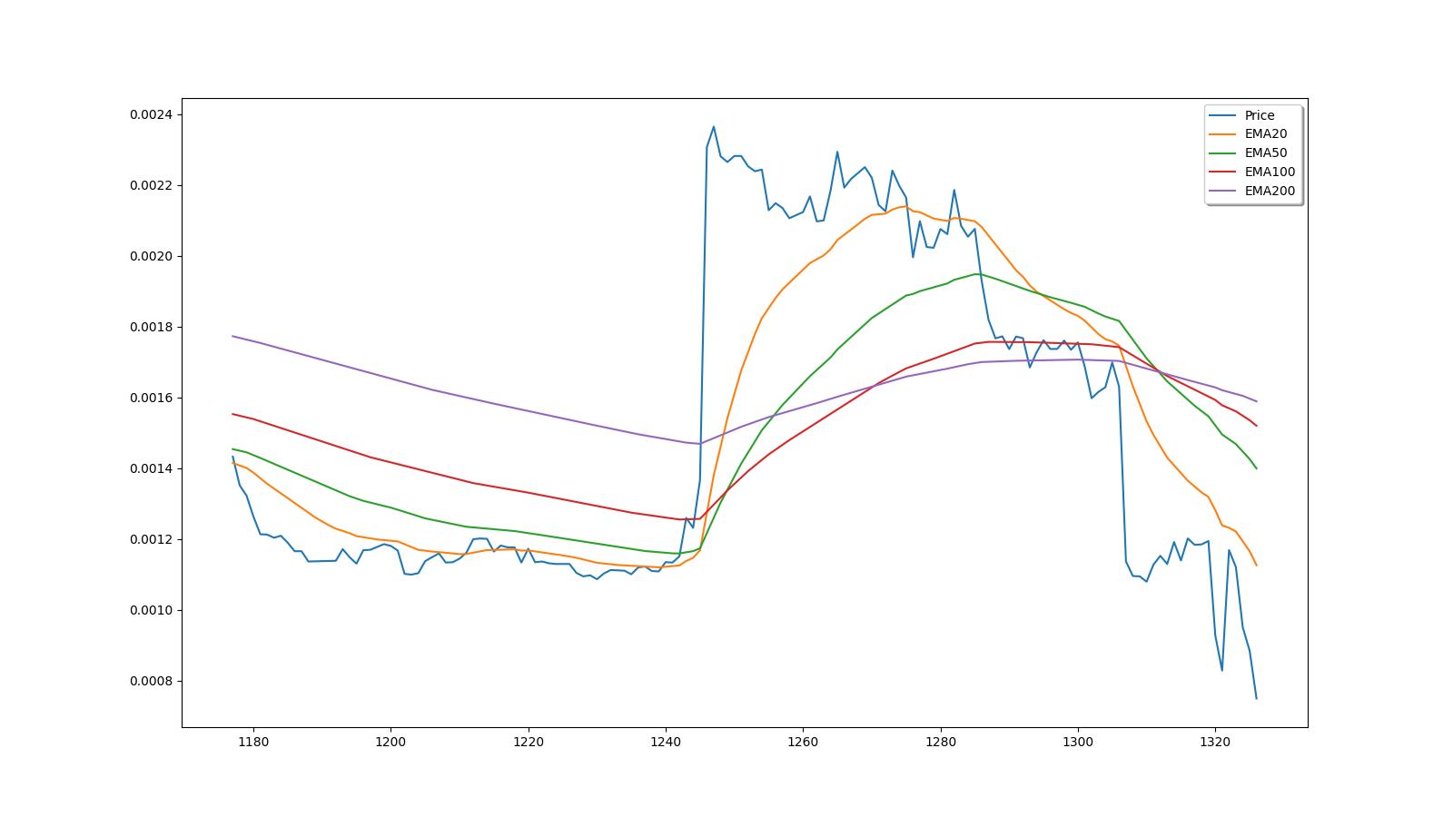 Nerve Finance Exponential Moving Averages