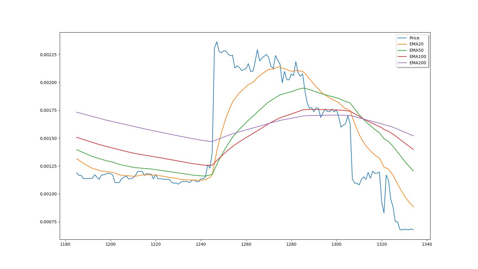 Nerve Finance Exponential Moving Averages