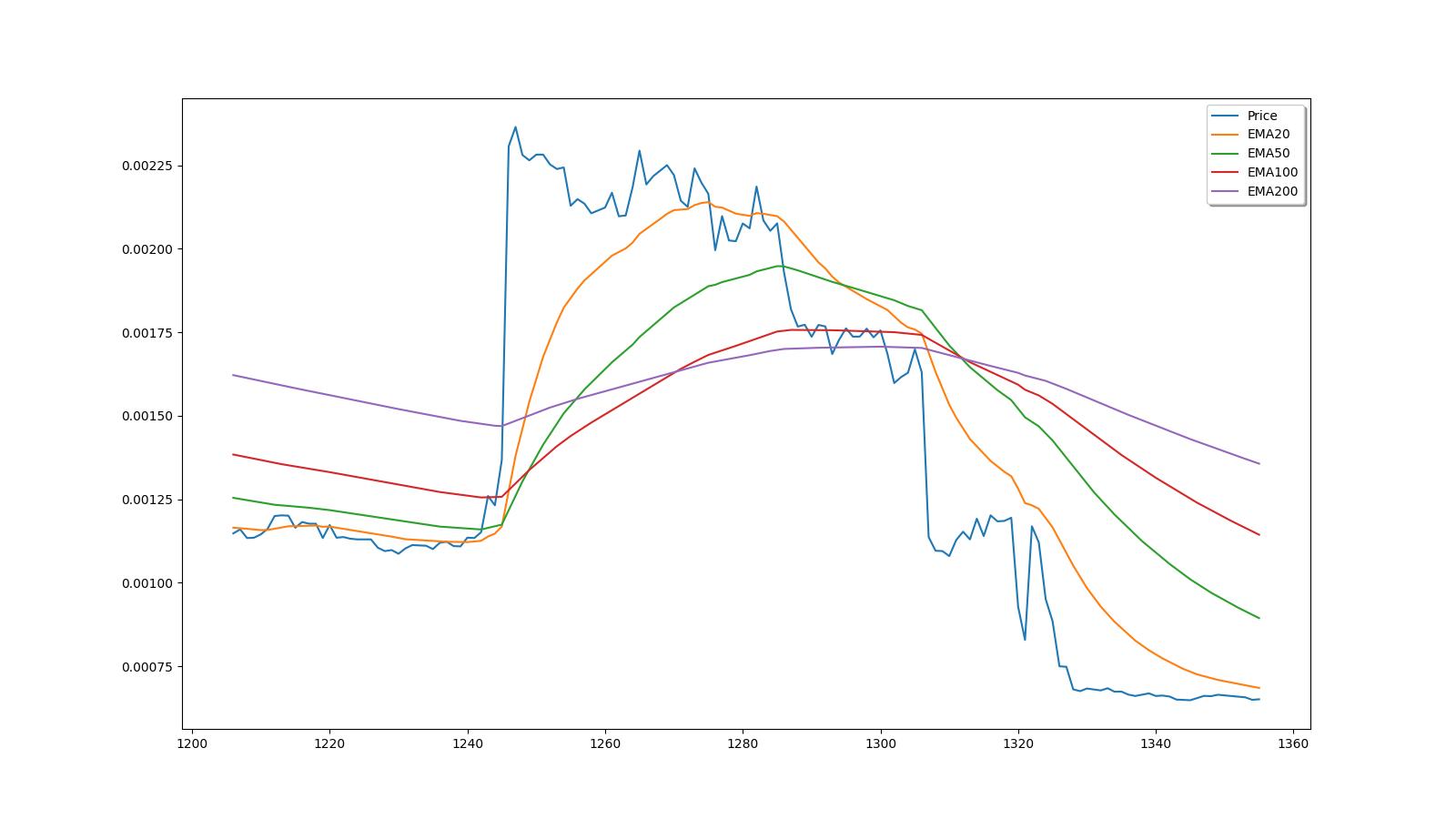Nerve Finance Exponential Moving Averages