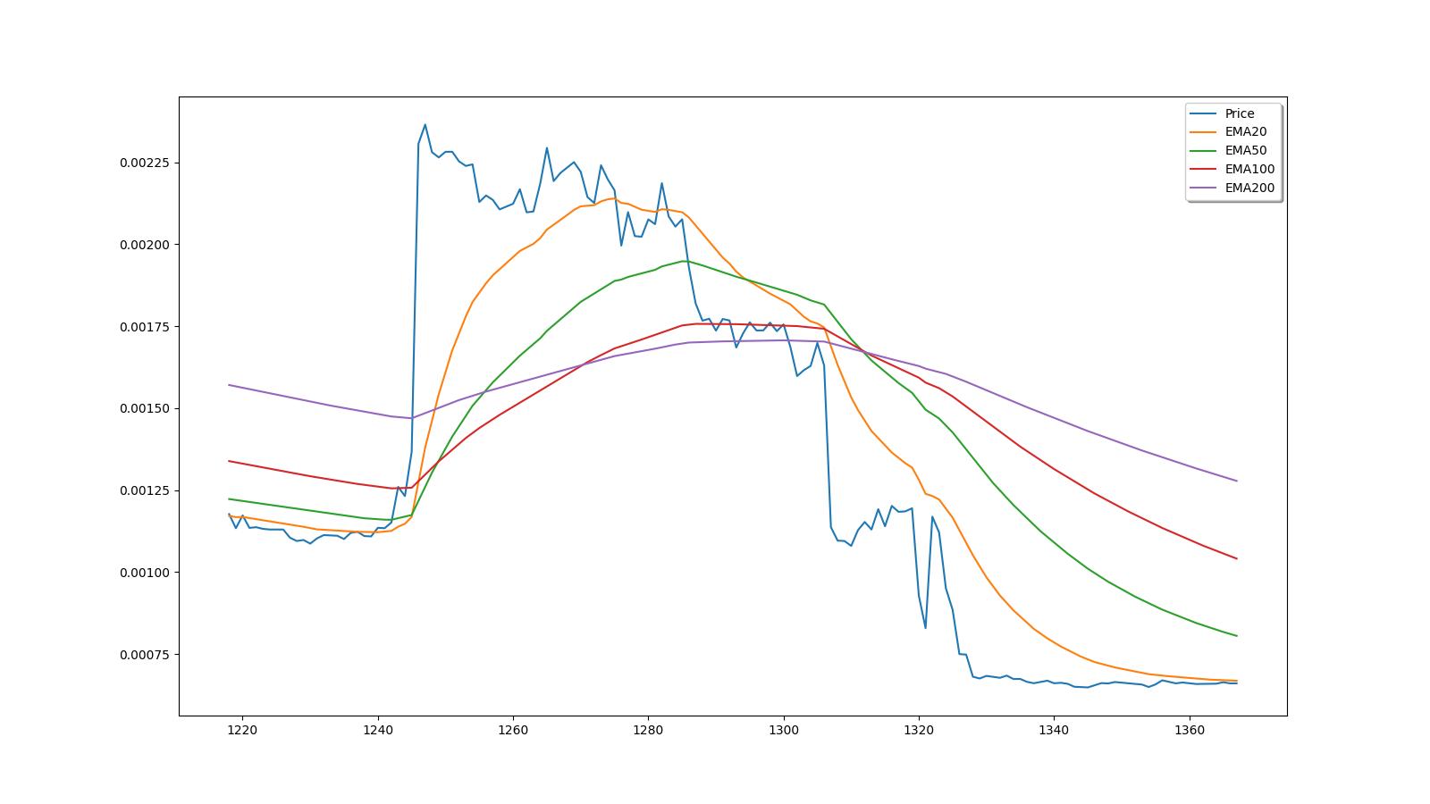 Nerve Finance Exponential Moving Averages