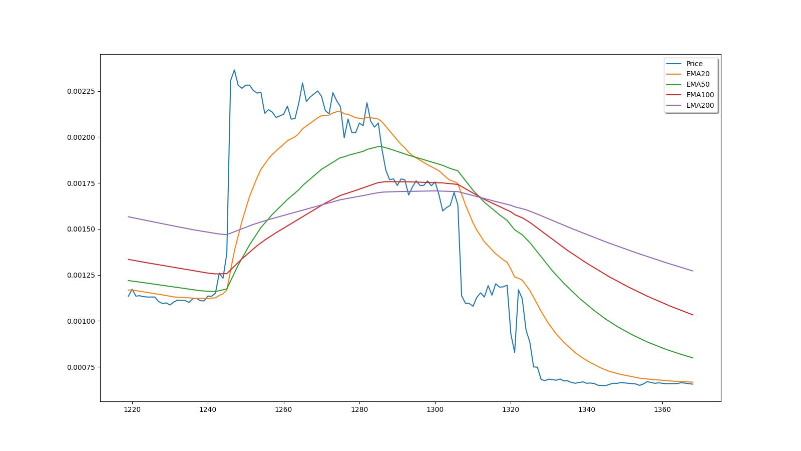 Nerve Finance Exponential Moving Averages