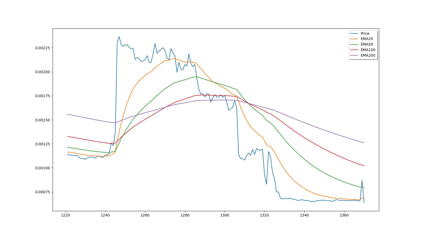 Nerve Finance Exponential Moving Averages