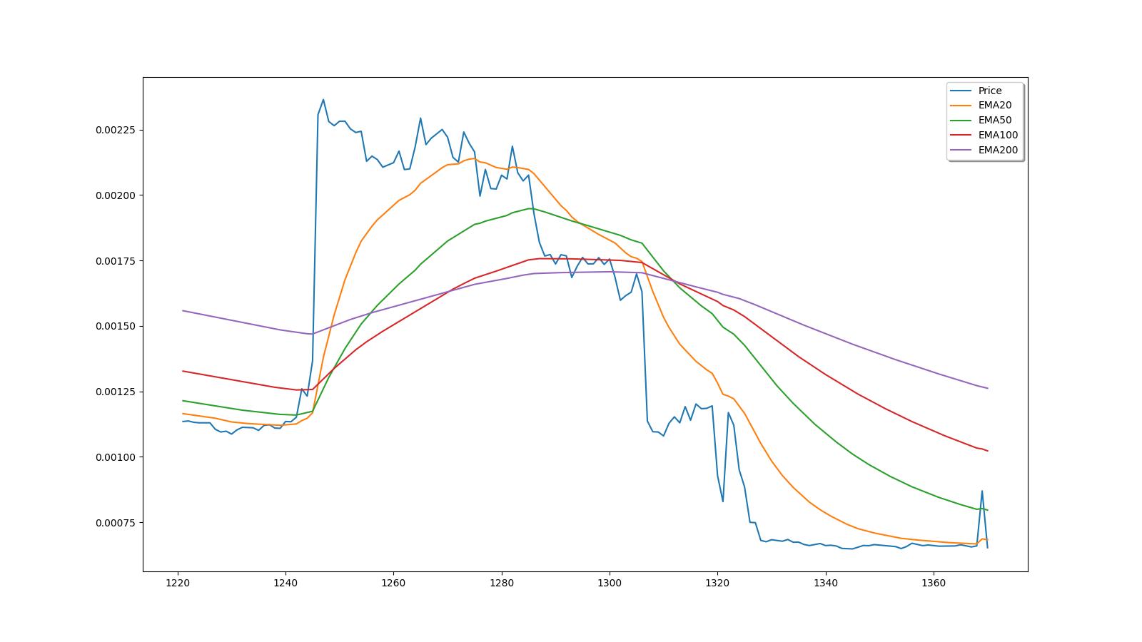 Nerve Finance Exponential Moving Averages