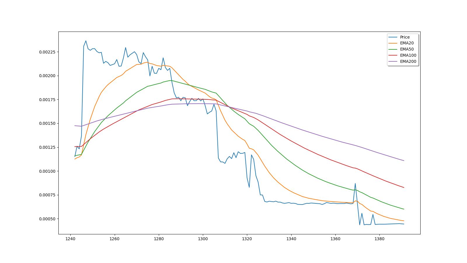 Nerve Finance Exponential Moving Averages
