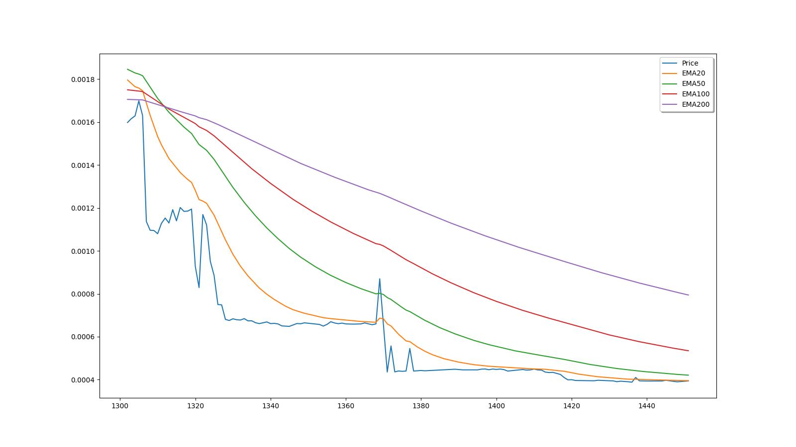 Nerve Finance Exponential Moving Averages