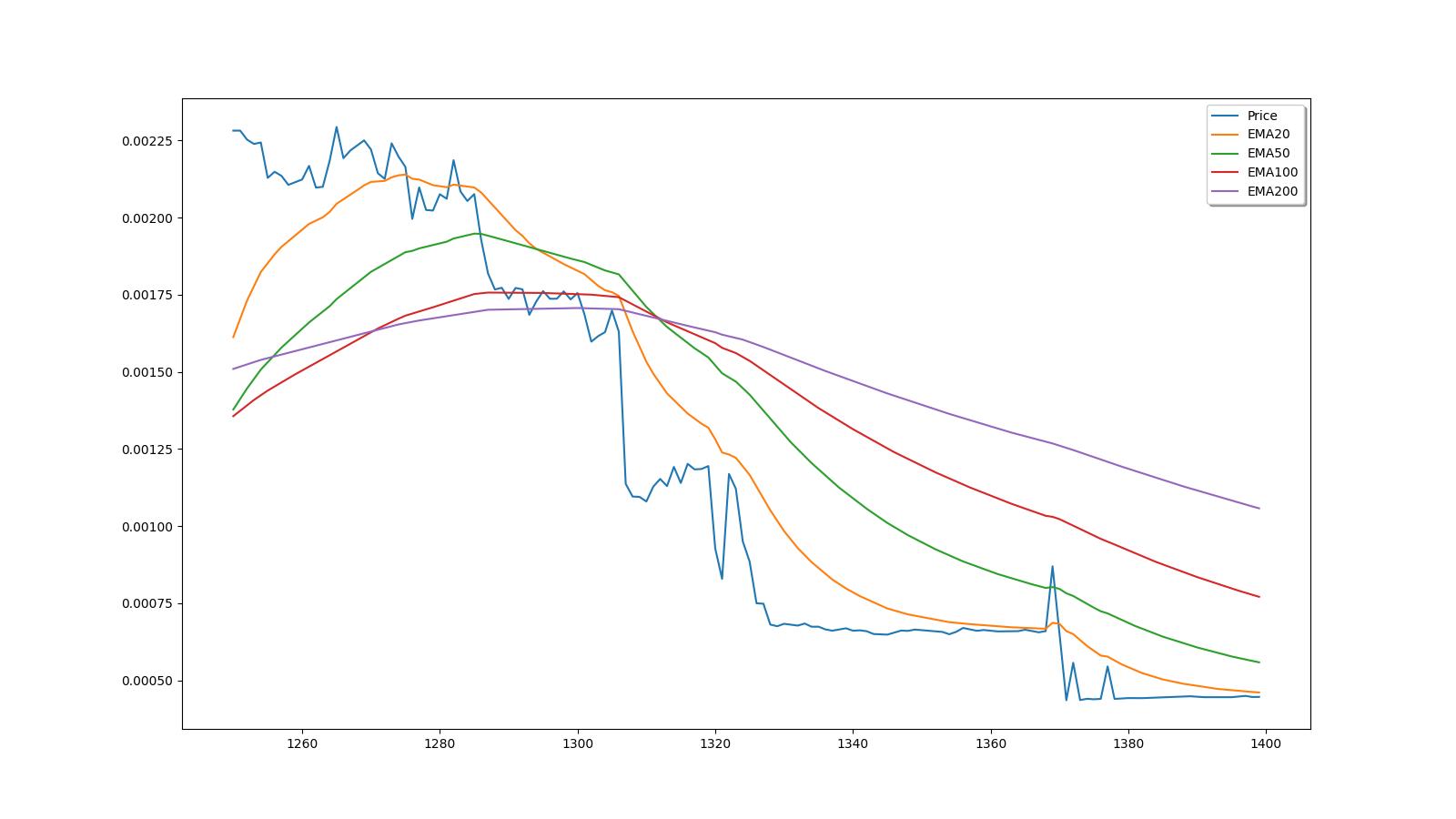 Nerve Finance Exponential Moving Averages