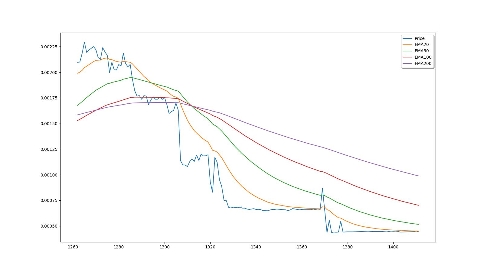 Nerve Finance Exponential Moving Averages