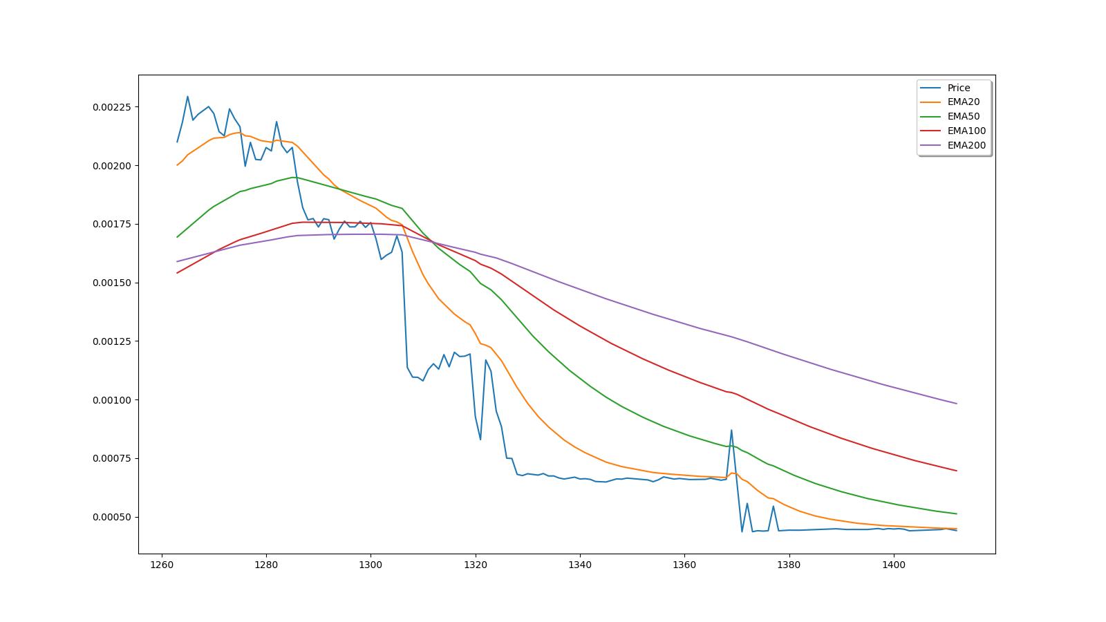 Nerve Finance Exponential Moving Averages