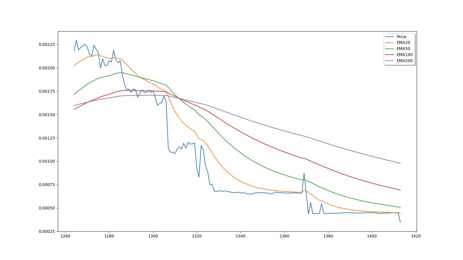 Nerve Finance Exponential Moving Averages