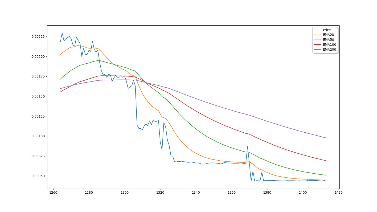 Nerve Finance Exponential Moving Averages