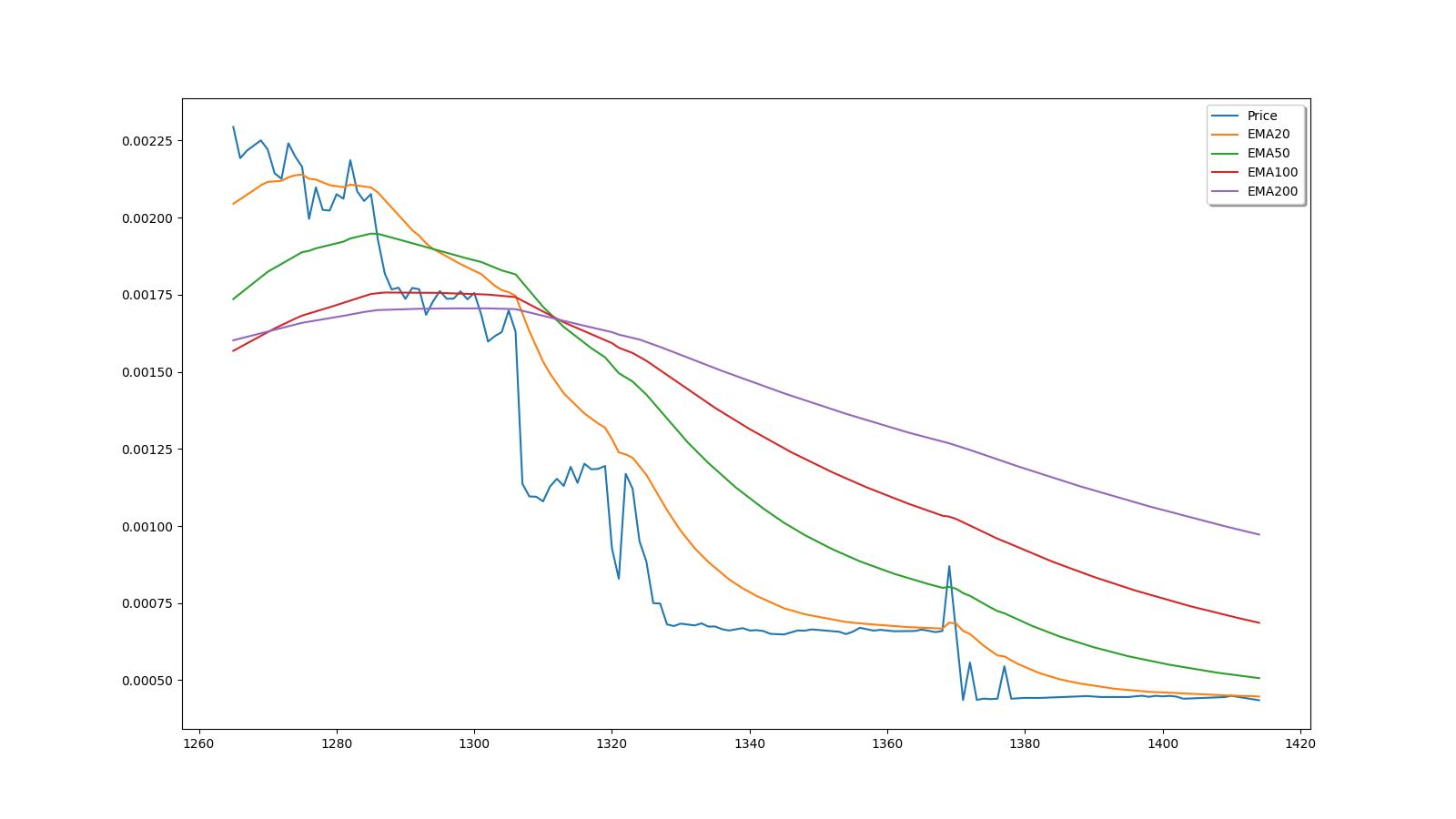 Nerve Finance Exponential Moving Averages