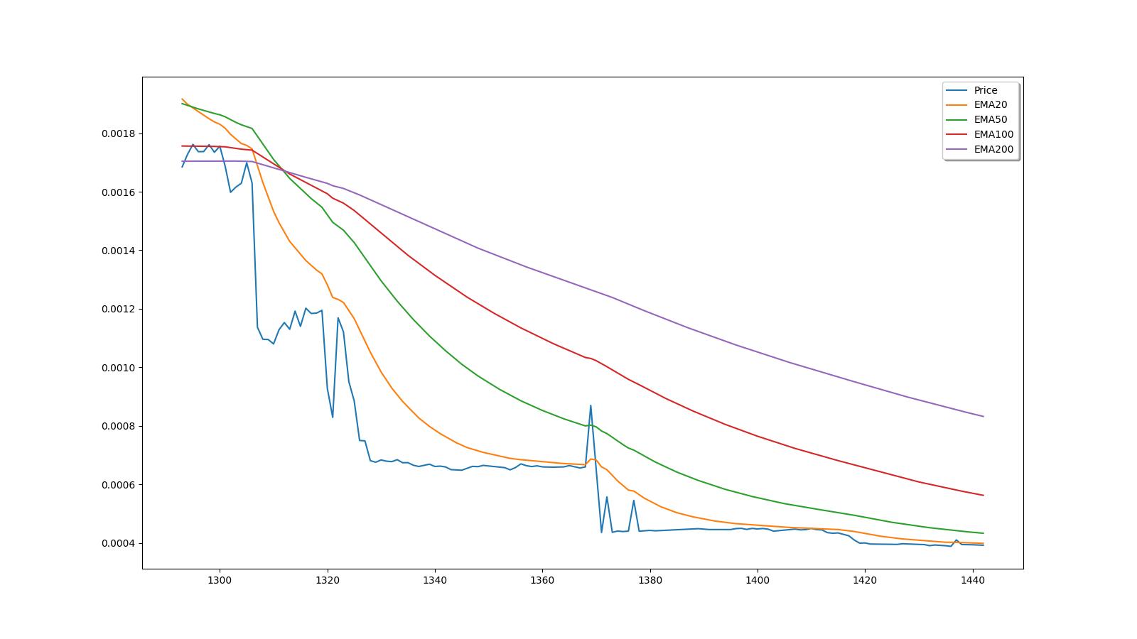 Nerve Finance Exponential Moving Averages