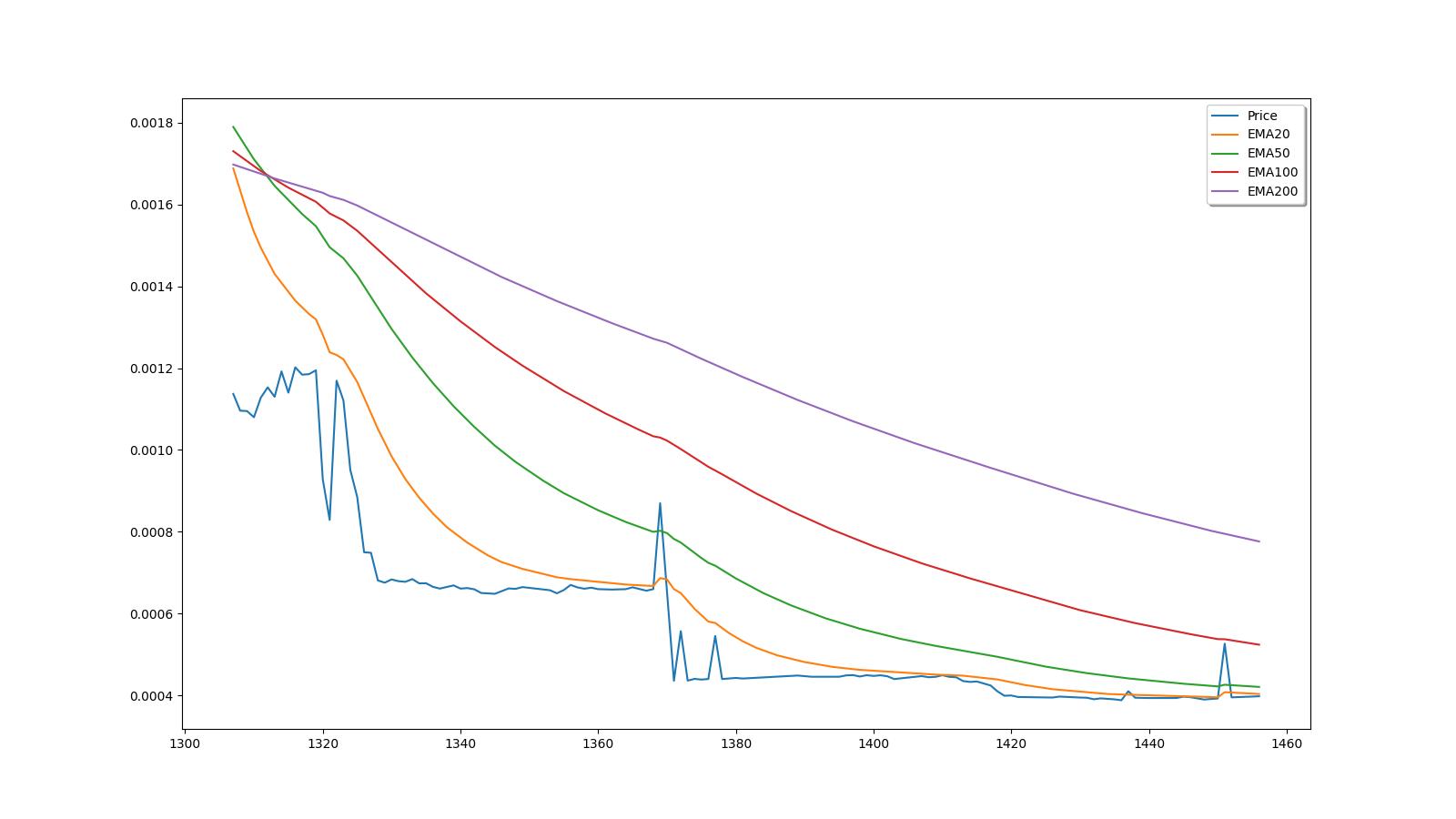Nerve Finance Exponential Moving Averages