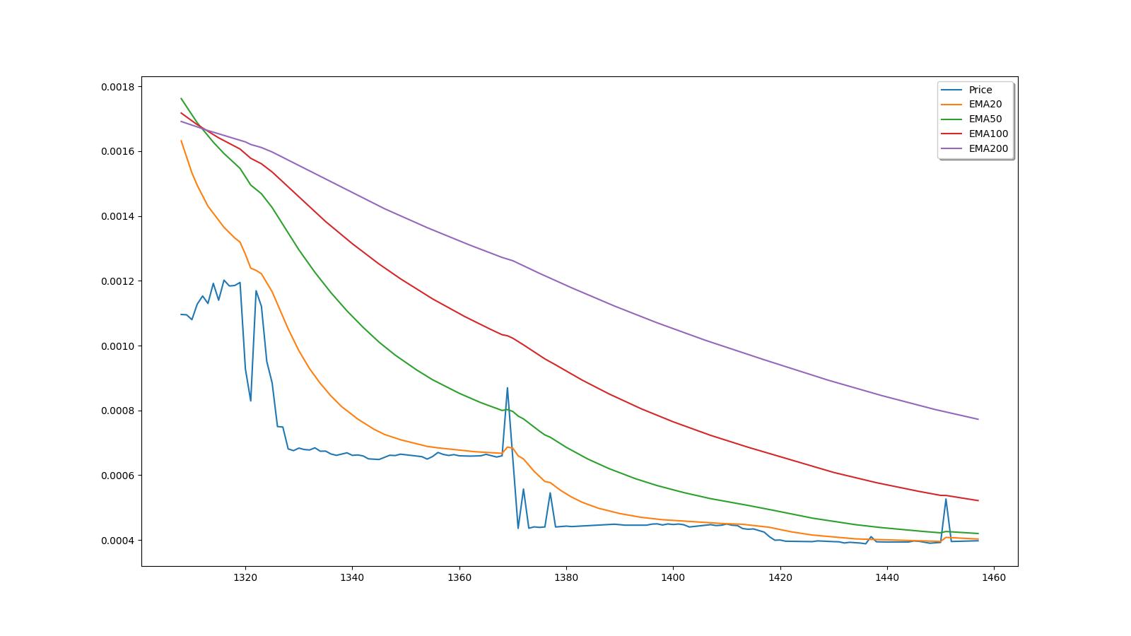 Nerve Finance Exponential Moving Averages