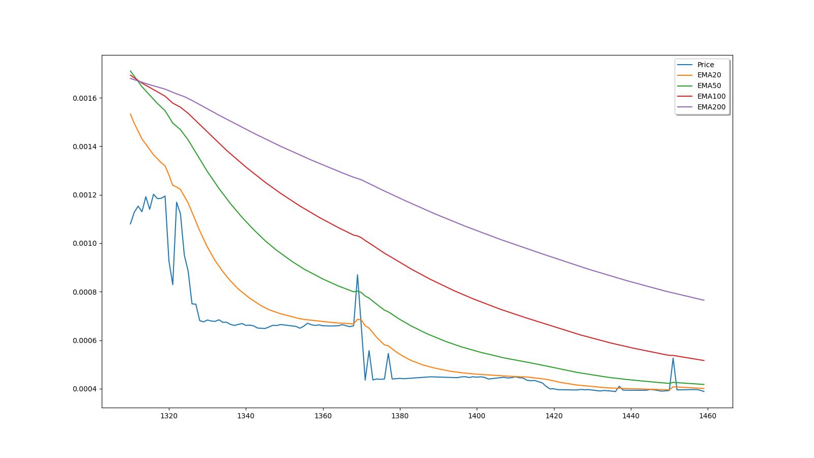 Nerve Finance Exponential Moving Averages