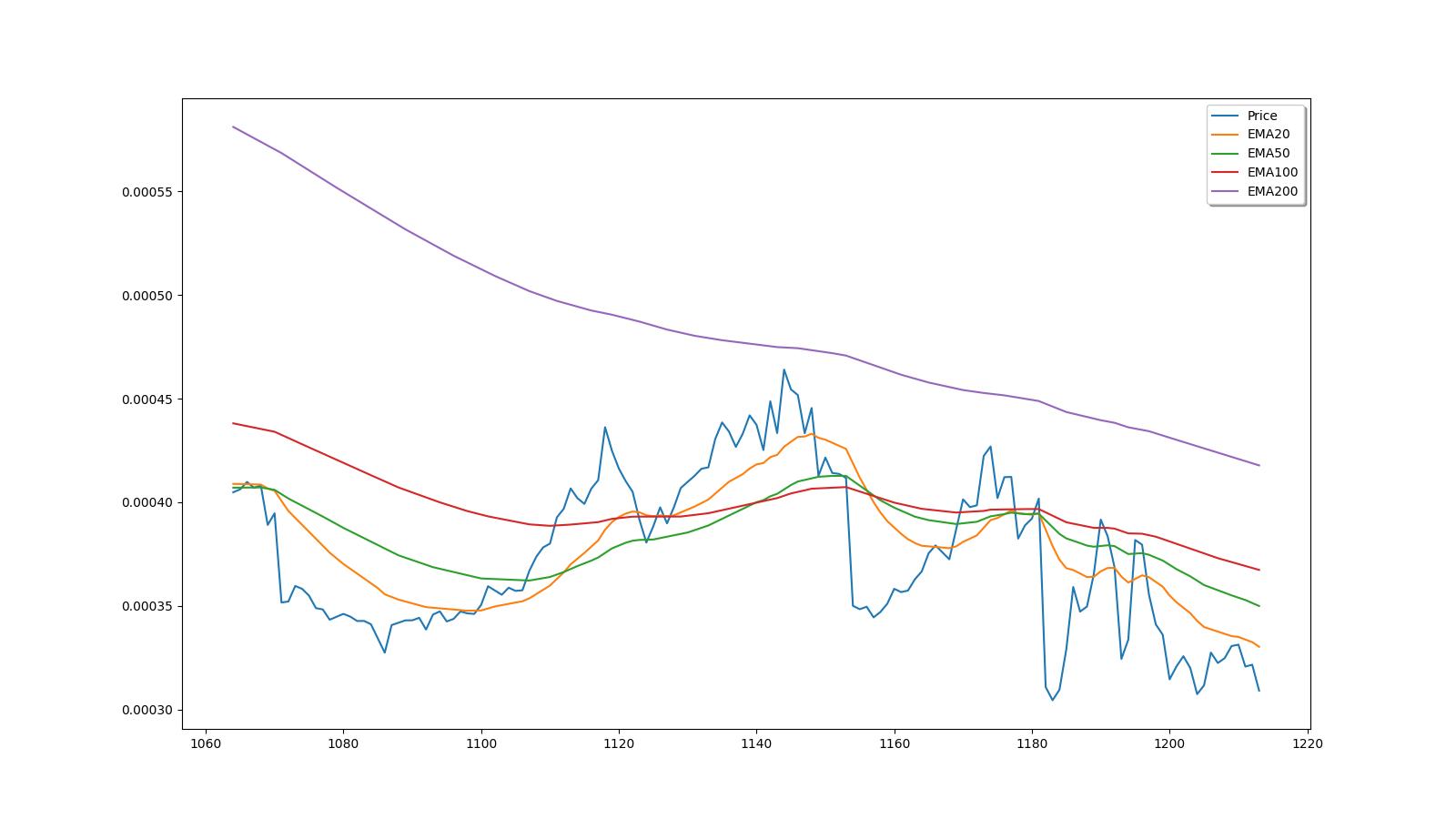NerveFlux Exponential Moving Averages