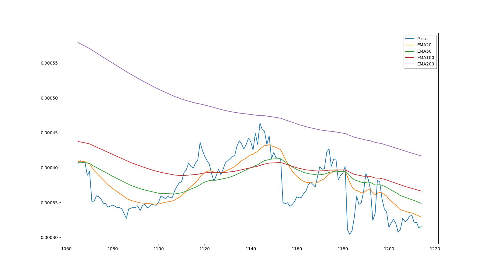 NerveFlux Exponential Moving Averages
