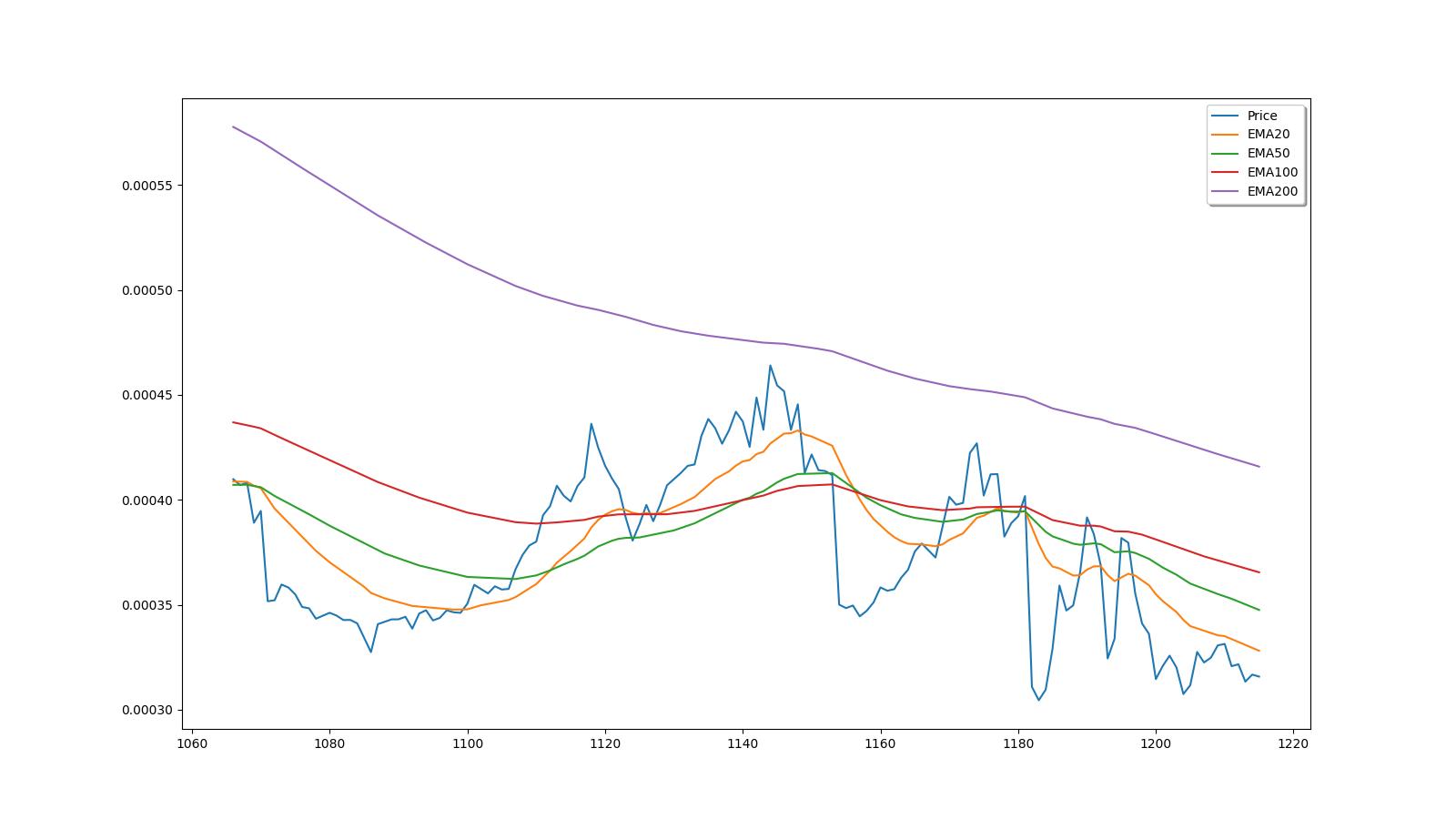 NerveFlux Exponential Moving Averages