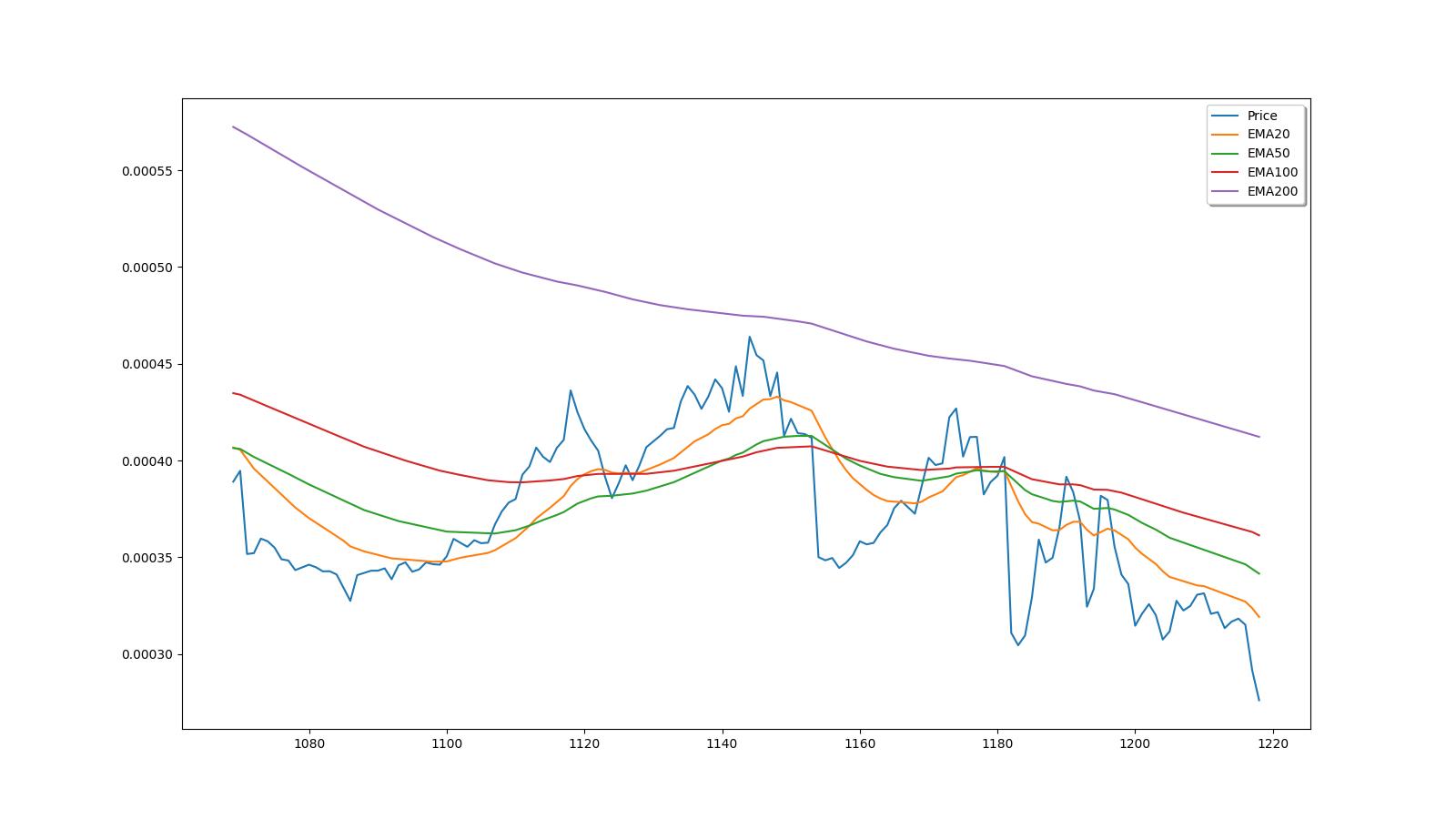 NerveFlux Exponential Moving Averages